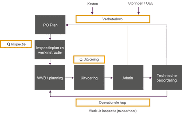 Inspectieloop programma - advies | implementatie | interim
